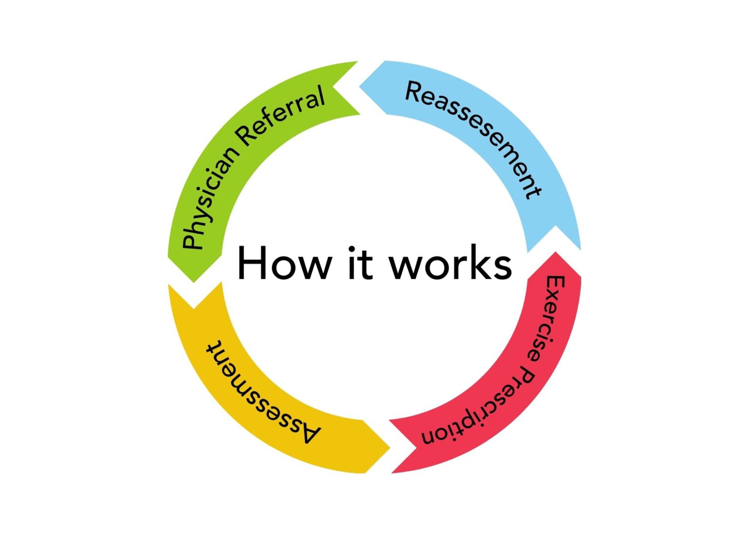 Exercise is Medicine Program - Carle